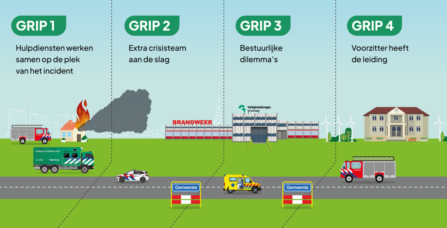 GRIP-opschalingsniveaus - Veiligheidsregio Groningen